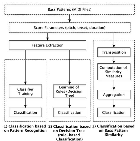 1 Three Different Classification Paradigms Evaluated For Automatic