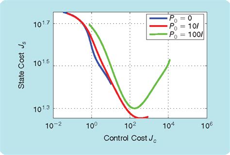 Figure 17 From Infinite Horizon Linear Quadratic Control By Forward Propagation Of The
