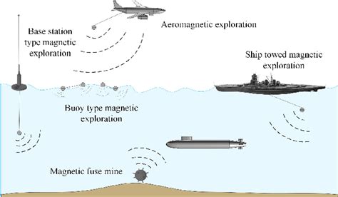 Figure 1 From High Dimensional Multiobjective Optimization Design For Magnetic Stealth Of