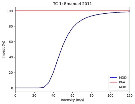 Impact Function Calibration — Climada 611 Dev Documentation
