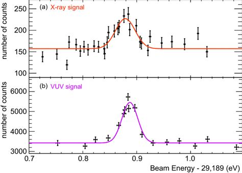 Measured Resonance Spectra A The Resonance Spectrum Of X Ray