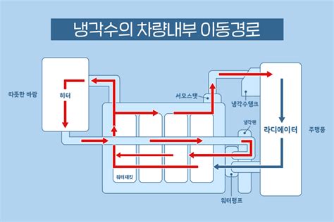 냉각수 부동액 계절 따라 이름이 바뀌는 자동차 냉각수