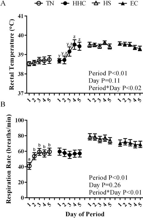 Rectal Temperatures A And Respiration Rates B During Each Of The 4 Download Scientific