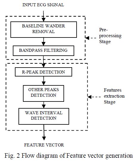 Feature Vector Selection For Automatic Classification Of Ecg Arrhythmias Open Access Journals