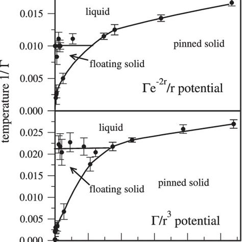 phase diagram of a two dimensional system of yukawa particles