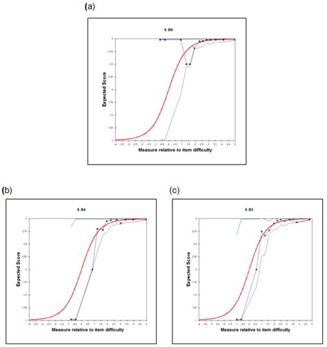 shows no unusual response patterns as indicated by the points which