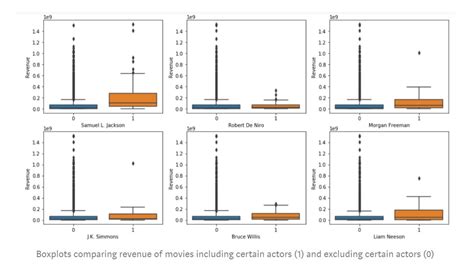 parisut jitpakdee ph d on linkedin predicting movie revenue with