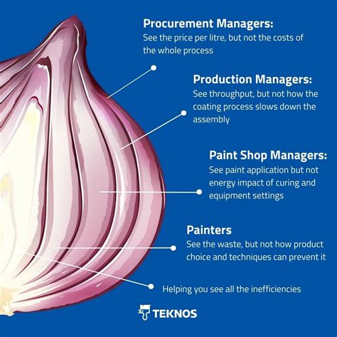 Teknos Processoptimisation Paul Storer
