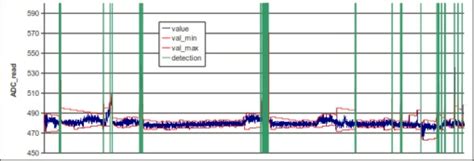 Instantaneous Readings Of The ADC Converter And Evolution Of The Download Scientific Diagram