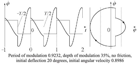 Stationary Parametric Oscillations At One Of The Boundaries Of The