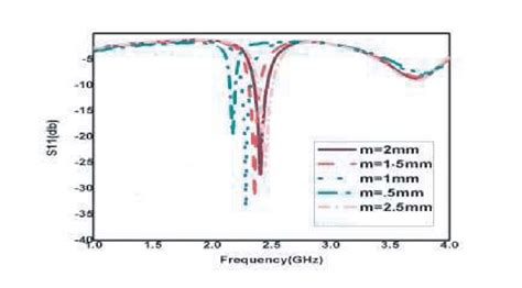 The Simulated Return Loss Of Different Values Of M Microstrip Line