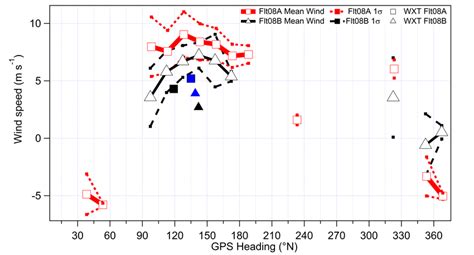 Filtered Mean Local Wind Speed Derived From The Pitot Tube Data Binned Download Scientific