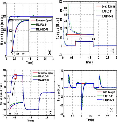 Figure 3 From Speed Control Of Dfim Using Artificial Neural Network