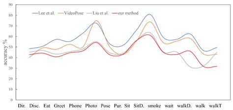 Applied Sciences Free Full Text High Speed And Accuracy Of Animation D Pose Recognition
