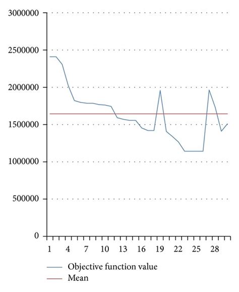 the fluctuation curve of optimal objective function value by ga