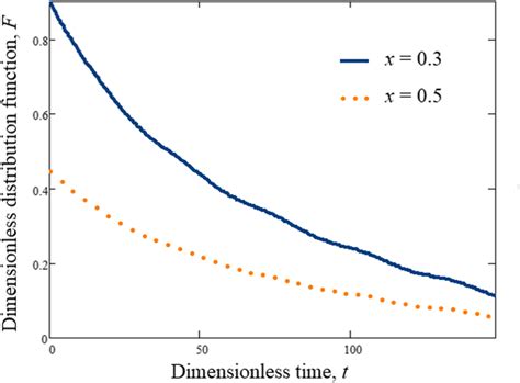 The Dimensionless Distribution Function Versus The Dimensionless Time T