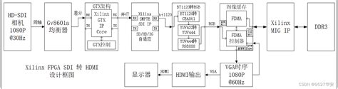 Fpga高端项目：fpga实现sdi视频编解码工程解决方案，提供3套工程源码和技术支持gv8601 Csdn博客