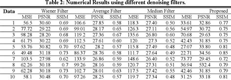 Table 2 From Deep Cnn Based Skin Lesion Image Denoising And