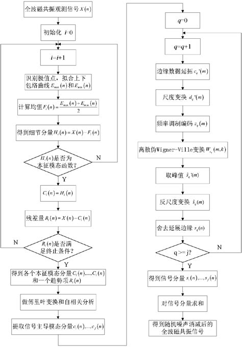 Full Wave Magnetic Resonance Signal Random Noise Abatement Method Combining Emd And Tfpf