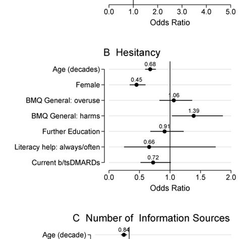 Coefficient Plots For Predictor Variables For Influenza Vaccination