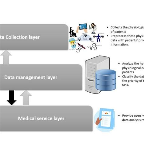 Iomt Healthcare System Architecture Download Scientific Diagram