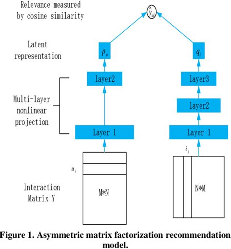 Figure 1 From Recommendation Model Based On Asymmetric Neural Matrix