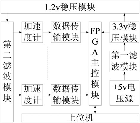 基于fpga的多通道加速度计数据采集系统及采集方法与流程