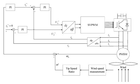 Enhanced Mppt In Permanent Magnet Direct Drive Wind Power Systems Via