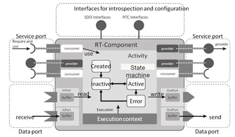 architecture of an rt component [66] download scientific diagram
