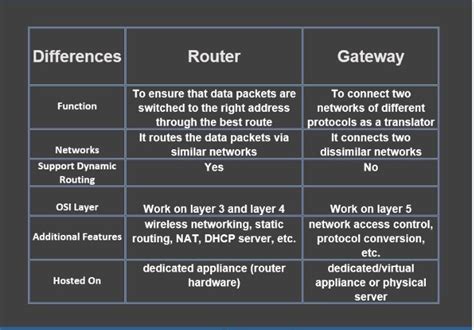 Router Vs Gateway What Are The Similarities And Differences
