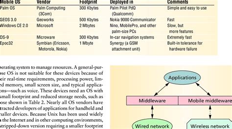Operating Systems For Handheld And Smaller Devices Download Table
