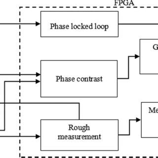 Frequency Synchronization Detection Scheme Of Adaptive Frequency Download Scientific Diagram
