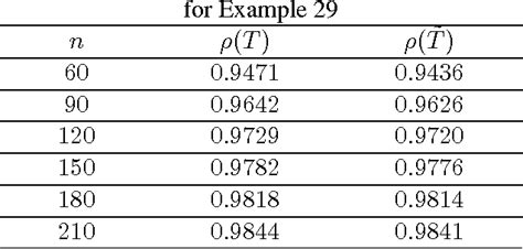 Table 1 From Some Preconditioning Techniques For Linear Systems
