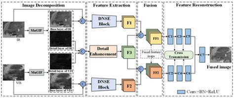 Mgfctfuse A Novel Fusion Approach For Infrared And Visible Images