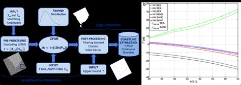 A Flowchart Of The Adopted Sar Approach B Behavior Of The