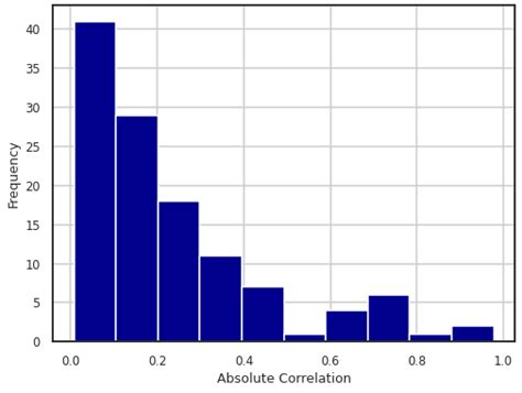 Pearson Correlation Amongst Retrofitting Features Download Scientific Diagram