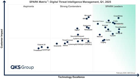 Kaspersky Earns Leader Spot In Spark Matrix Digital Threat Intelligence By Qks Group