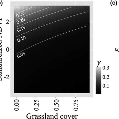 Relationships Between Covariates And Landscape‐scale Occupancy Download Scientific Diagram