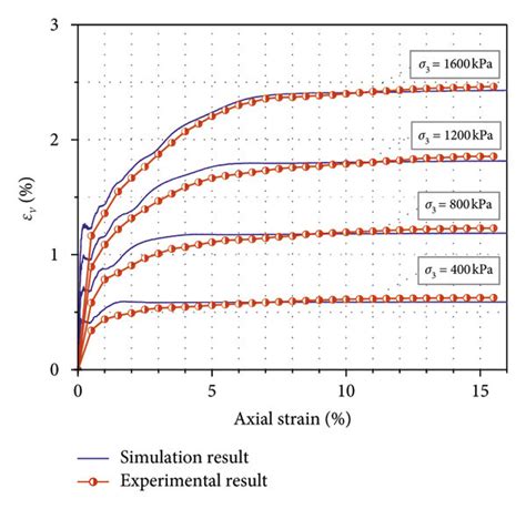 Comparison Of Laboratory Test Results And Simulation Results A