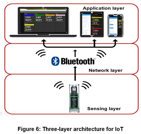 iot implemented osmotic dehydrator