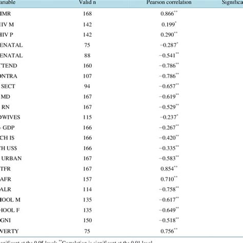 Bi Variate Correlations Of Variables With Maternal Mortality Rate