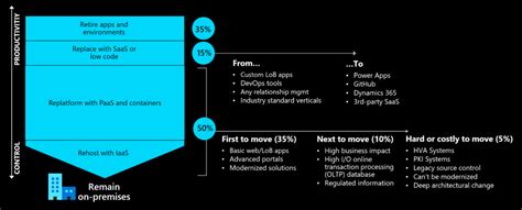Cómo Adoptar La Nube De Azure Con El Cloud Adoption Framework Carlos Solis Salazar