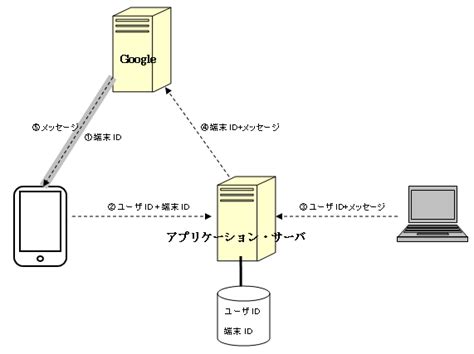 Androidのpush通知gcmのサンプルを書いてみた 時々、失業seの開発日誌