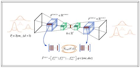 Measure Of Similarity Between Gmms Based On Autoencoder Generated Gaussian Component Representations