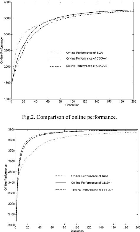 Table I From Cyclic Shift Genetic Algorithm Applied To Design