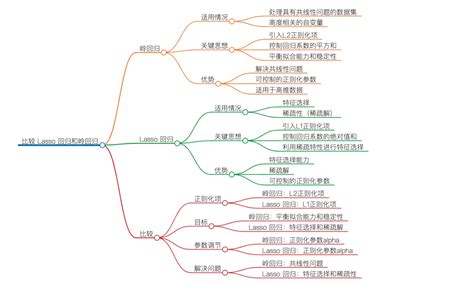 【机器学习实战】10分钟学会python怎么用ridge岭回归进行正则化（十三） 阿里云开发者社区