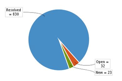 Jira Chart Macro Confluence Data Center 10 0 Atlassian Documentation