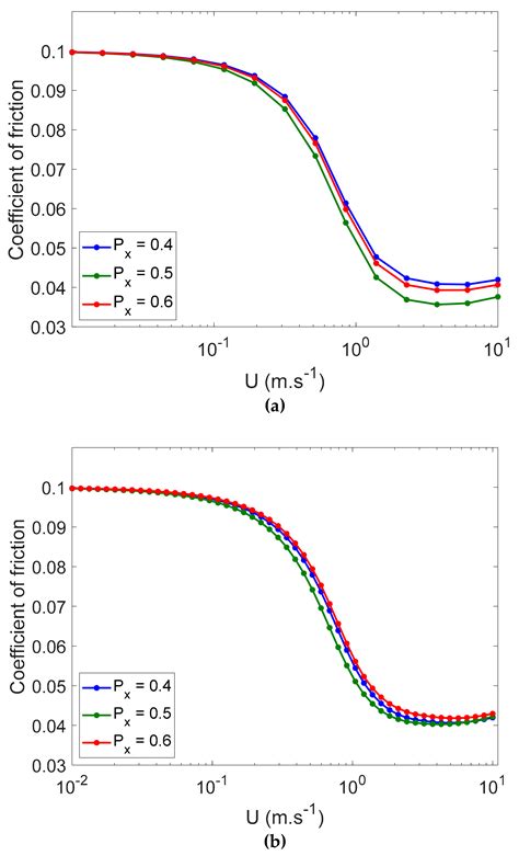 The Influence Of Surface Texturing On The Frictional Behaviour In Starved Lubricated Parallel