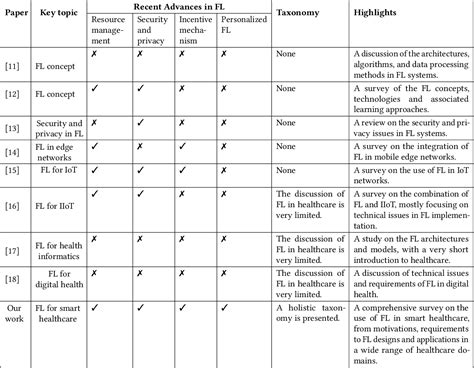 Table 1 From Federated Learning For Smart Healthcare A Survey