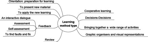 A Set Of Meanings Of The Learning Method Type Controlled Vocabulary